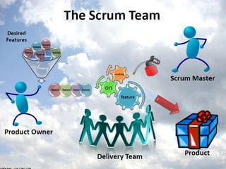 Lean software development and scrum model | PPT