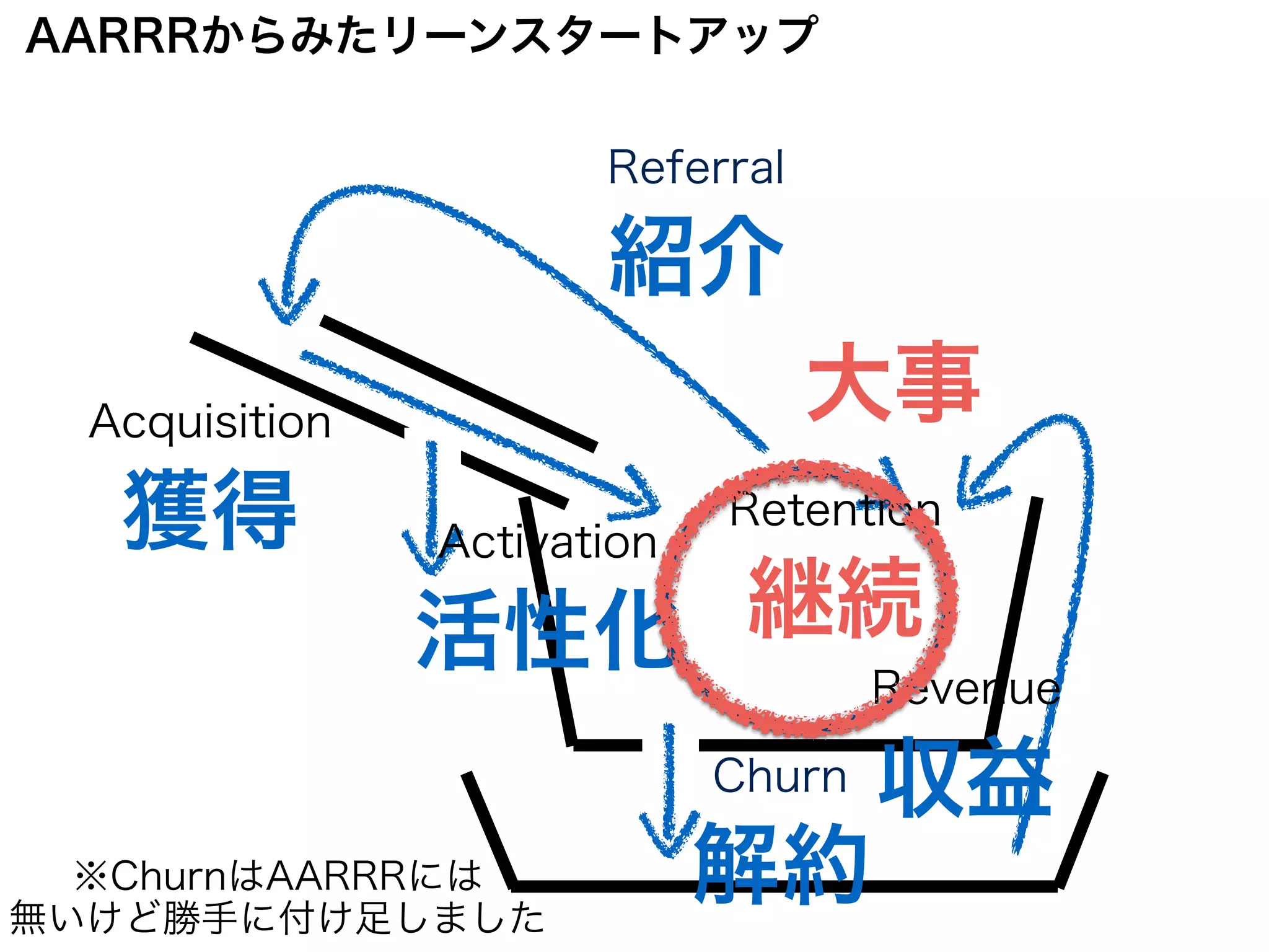 LEANSTARTUPアンチパターン #devlove #leanstartup | PPT