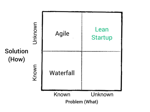 Lean Startup Customer Development Interview | PPT