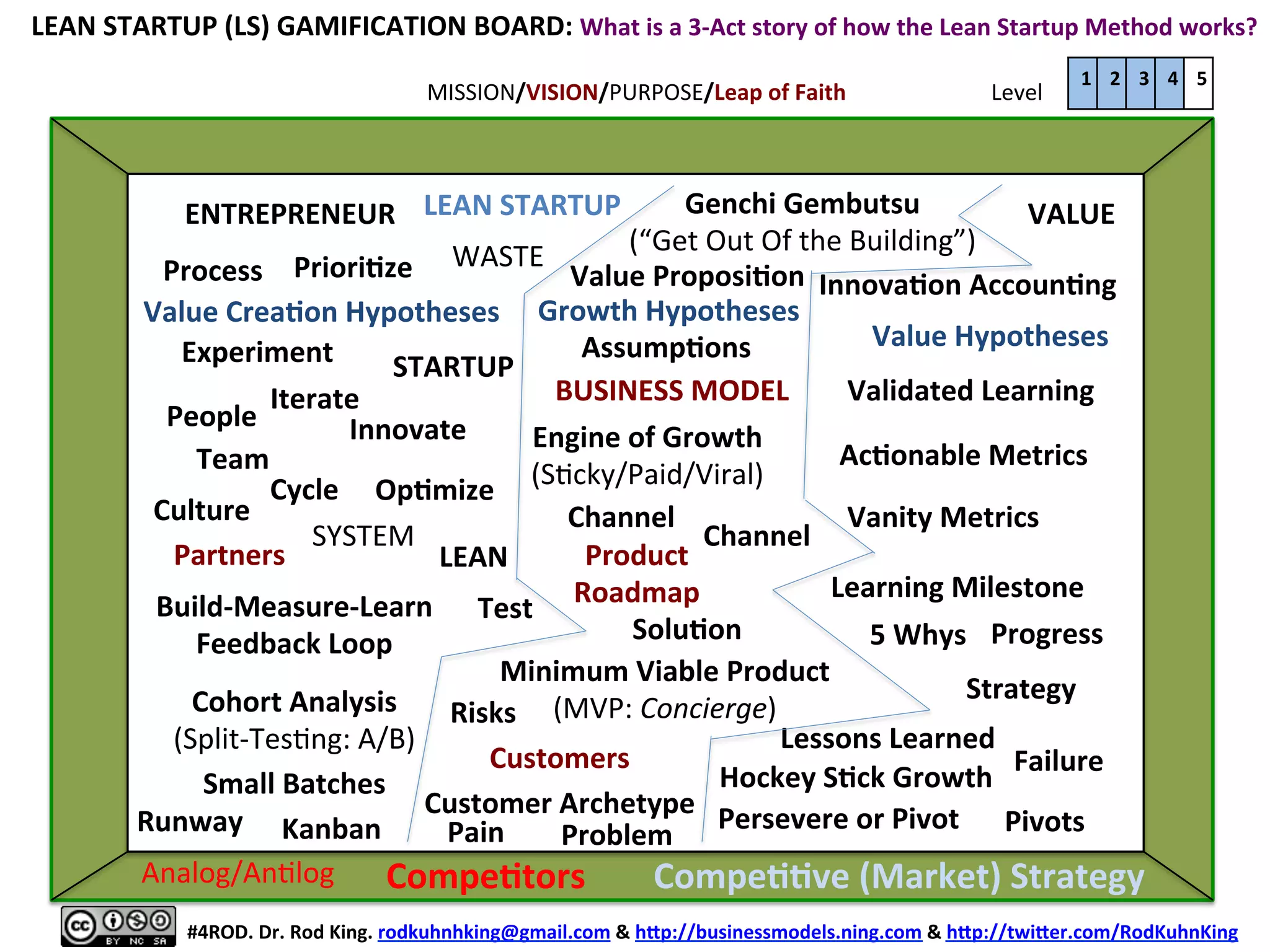 The LEAN BUSINESS MODEL GAMEBOARD: A Fun Way to Holistically Learn ...