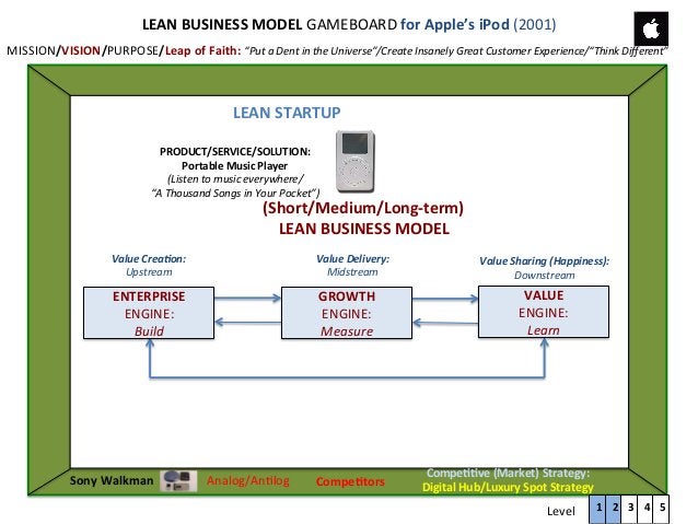The LEAN BUSINESS MODEL GAMEBOARD: A Fun Way to Holistically Learn ...