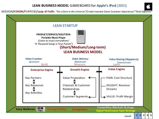 The LEAN BUSINESS MODEL GAMEBOARD: A Fun Way to Holistically Learn ...