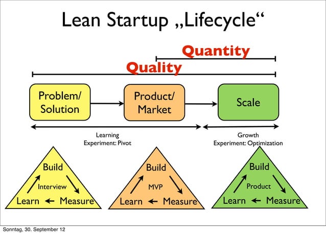 Lean Startup | PDF