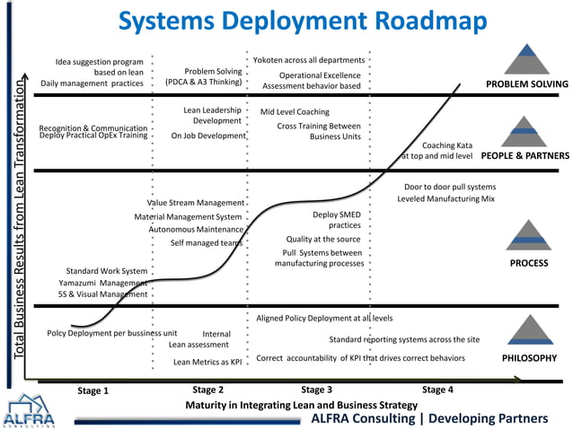 Lean Strategy Deployment - Quick Overview | PPTX