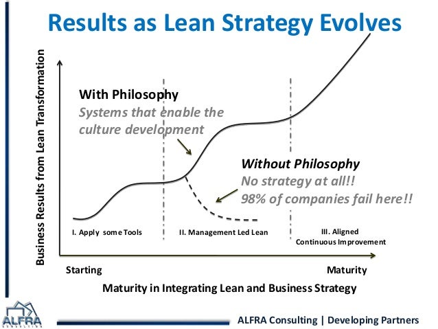 Lean Business Strategy | Exemple De Démarche Lean – EUVA