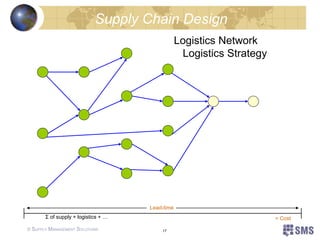 LeanSupplyChainDesign.ppt