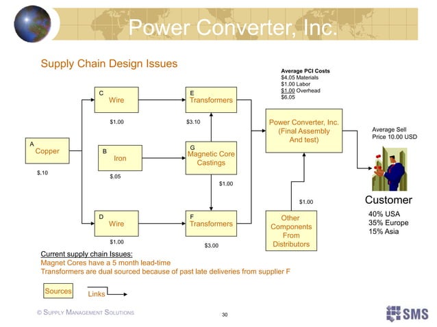 LeanSupplyChainDesign.ppt