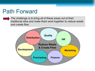 Lean Supply Chains Sample | PPT