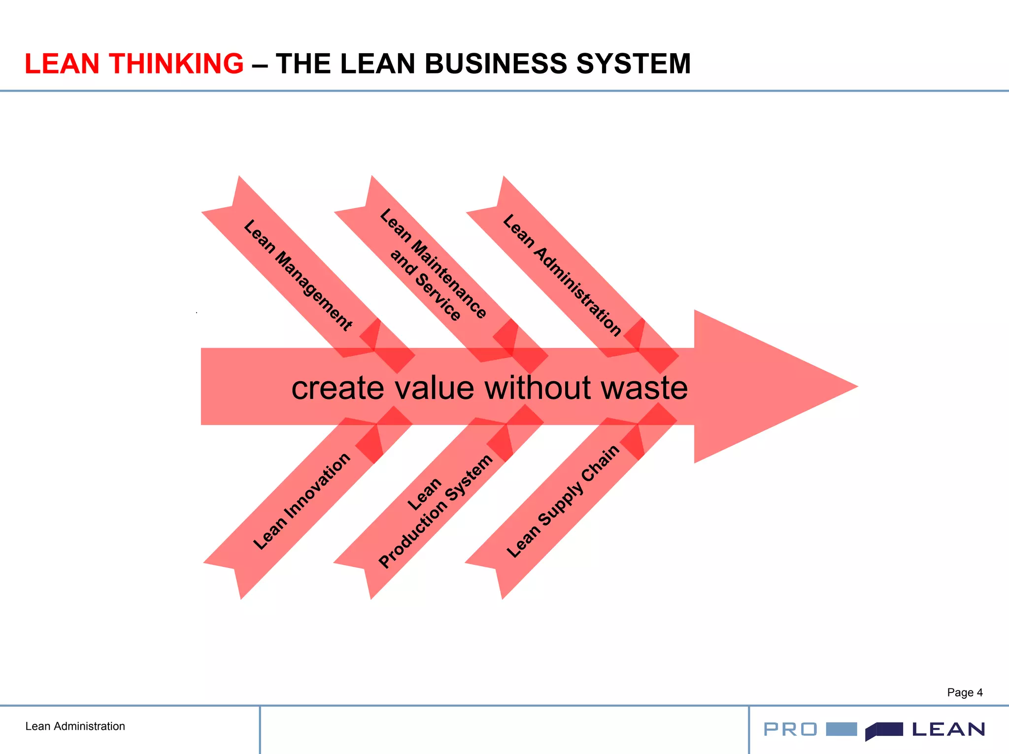 Lean system design | PDF
