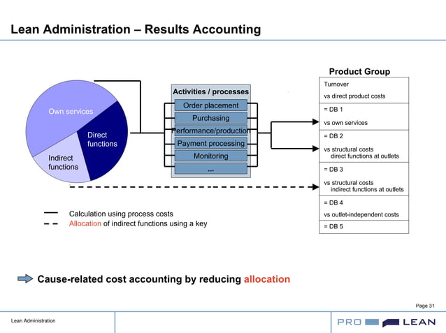 Lean system design | PDF | Business Administration | Business