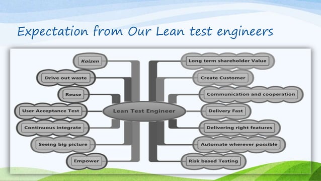 Lean testing | PPT