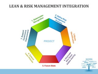 Implementation of Lean Thinking in Project Risk Management | PPT