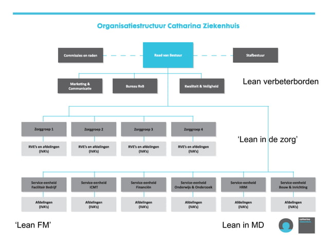 Lean Management in het Catharina Ziekenhuis: de uitdaging voor FM | PDF
