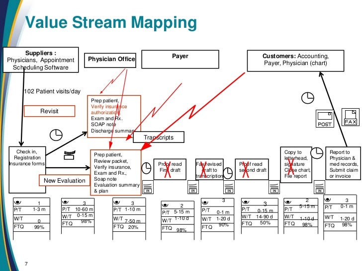 Lean Thinking In Medical Practices