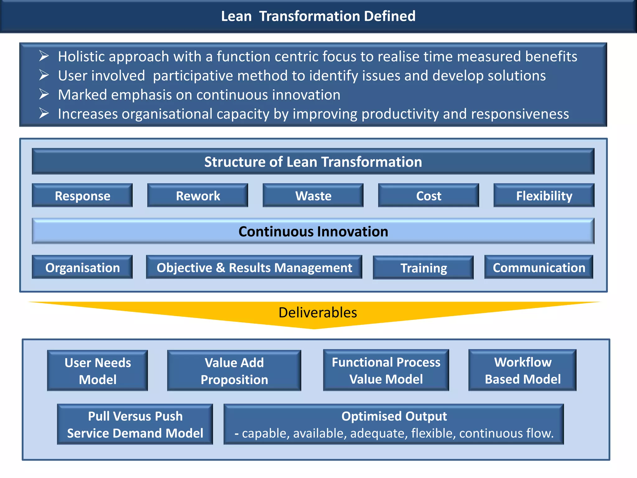 Lean Transformation | PPTX