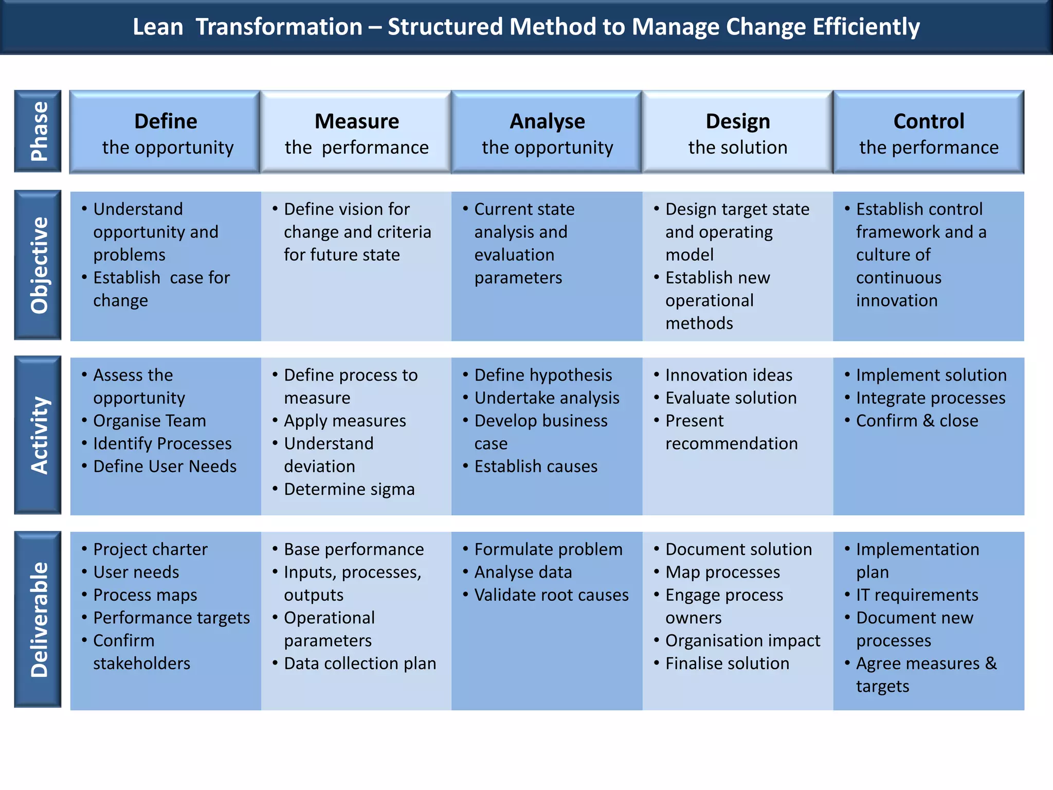 Lean Transformation | PPTX