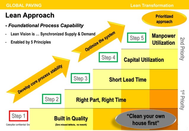 BIQ, Built in Quality- verso la Lean Transformation - CAT | PDF ...