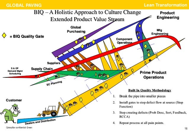 BIQ, Built in Quality- verso la Lean Transformation - CAT