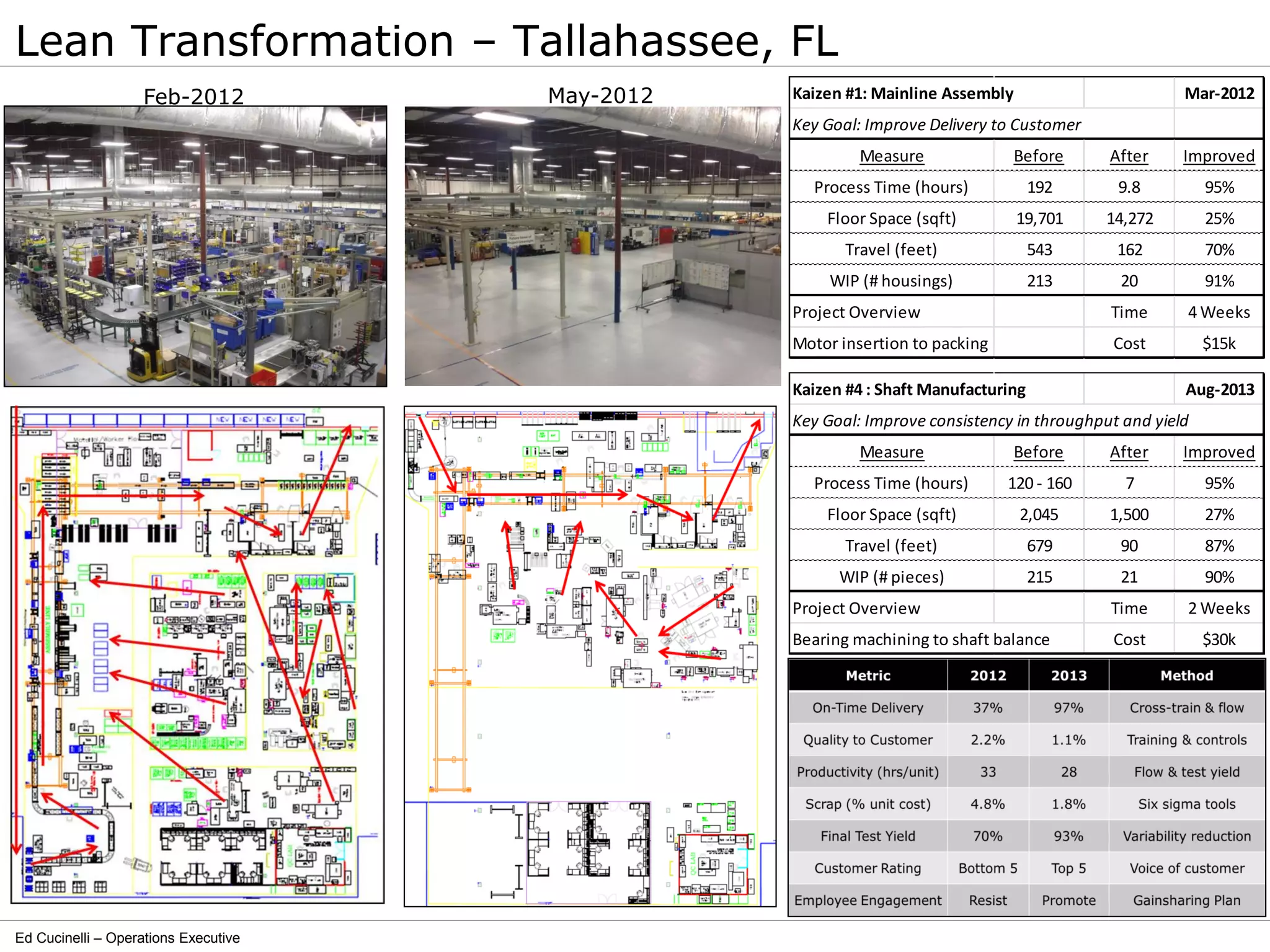 Lean Transformation Examples - Ed Cucinelli | PDF