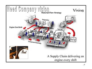 Lean Transformation with Value stream mapping | PPT