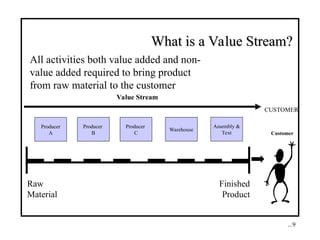 Lean Transformation with Value stream mapping | PPT