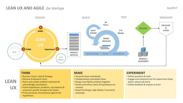 Integrating Lean UX approaches for Agile Scrum Environments | PPT