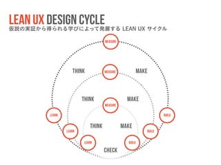 C-P-S Fit in LEAN UX Design（LEAN UXデザインにおけるCPS仮説検証モデル） | PDF