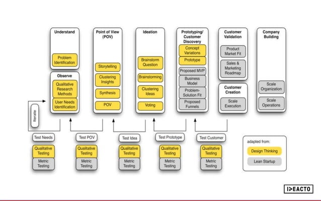 Lean UX vs Design Thinking (lang: ENG) | PPT