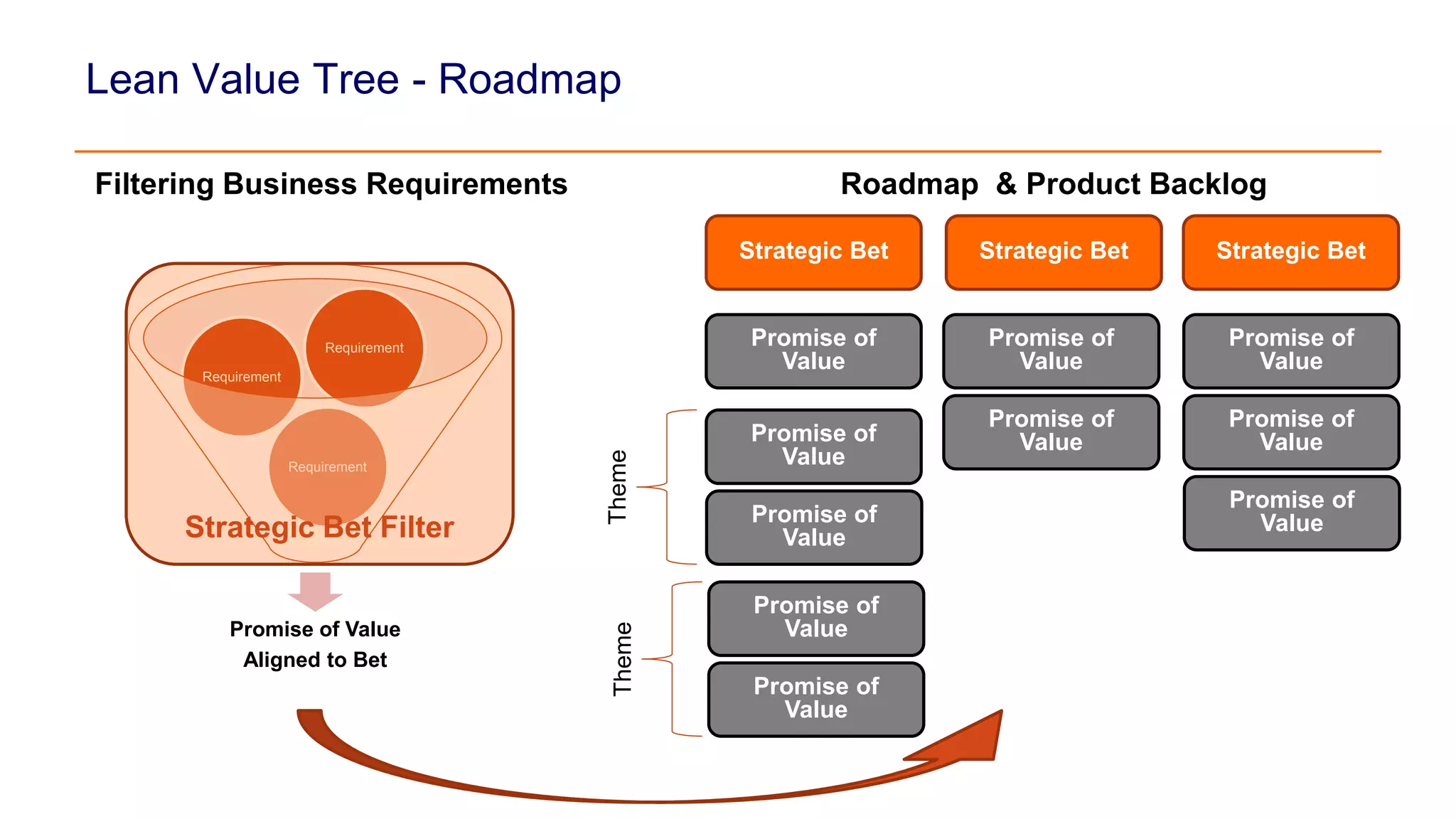 Lean Value Tree Overview | PDF