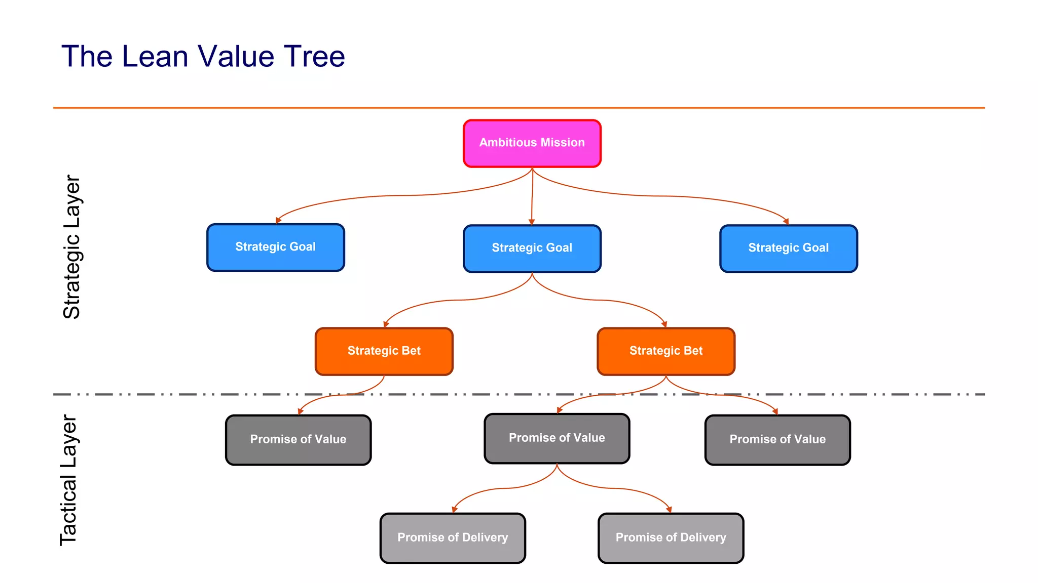Lean Value Tree Overview | PDF