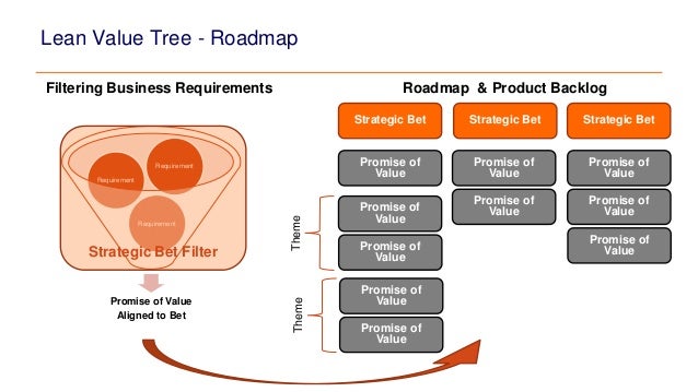 Lean Value Tree Overview