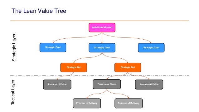 Lean Value Tree Overview