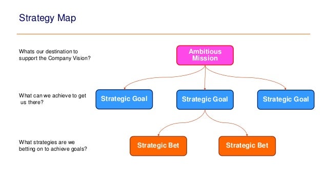 Lean Value Tree Overview
