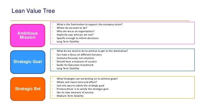 Lean Value Tree Overview