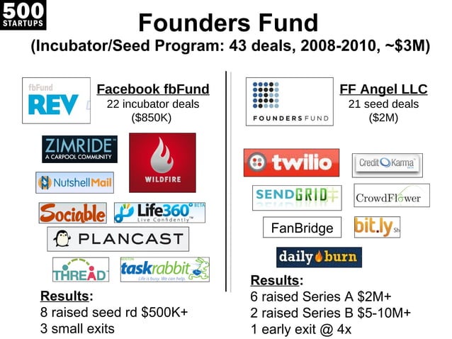 Venture Capital 2.0: The Lean VC | PPT