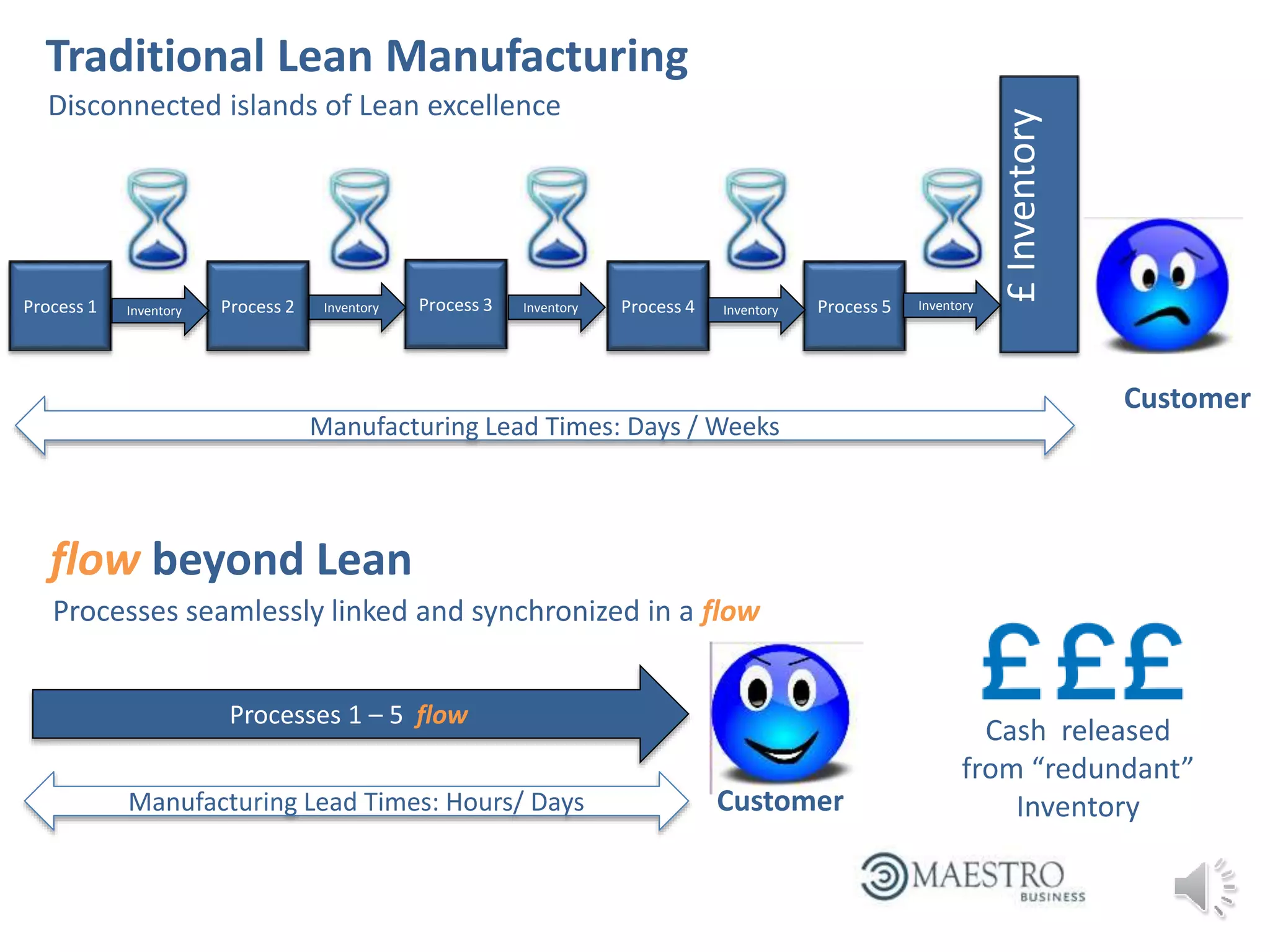 Lean vs. flow chart animated auto rev | PPTX