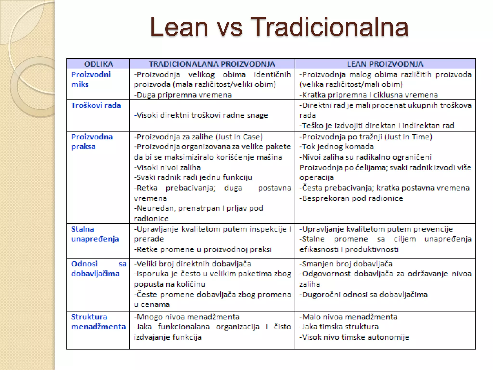 Lean vs traditional | PPTX