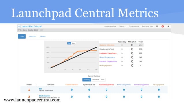 Lean Workbench For Creating And Tracking Metrics That Matter | PPT