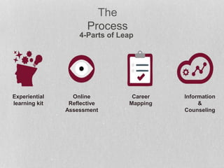 Career Leap Demo Presentation | PPT