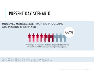 LeAP Leadership Accelerator Program | PDF