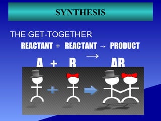 types of chemical reaction | PPT