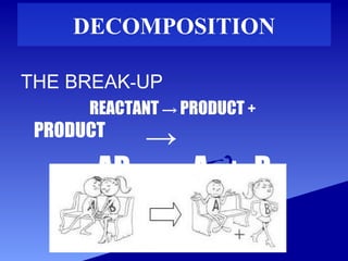 types of chemical reaction | PPT