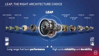 LEAP by cfm | PPT