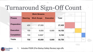 Leap from 2000 to 2019 with an Integrated and Digitalized Turnaround | PPT