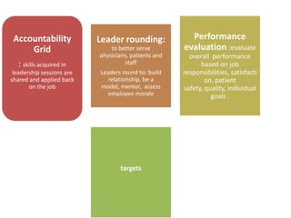 Leardership tools | PPTX