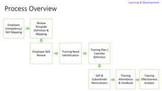 Learning & Development Software Solution | PPT