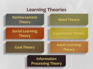 learning theories | PPT