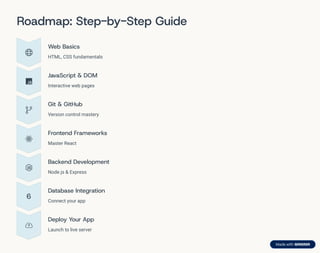 Complete Roadmap to Learn Full Stack Web Development for Beginners | PDF