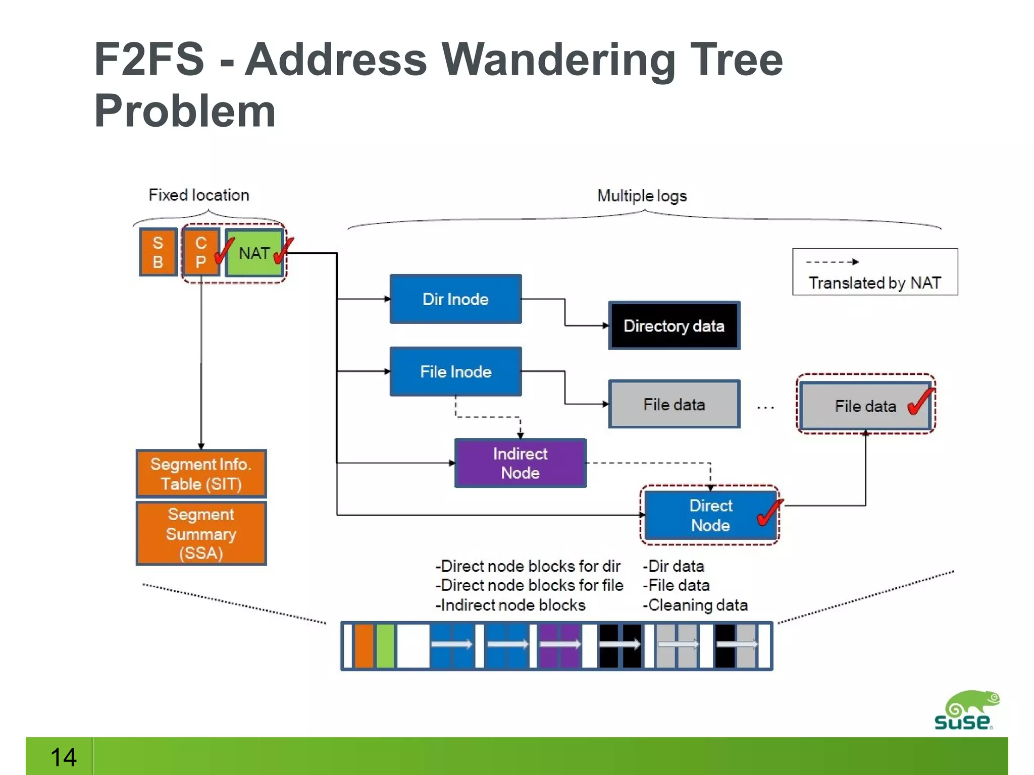 Learn About Log Structured File System Odp Operating Systems Computer Software And