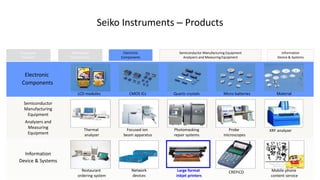 Learn about seiko h2 2014 | PPTX | Computer Peripherals | Computing